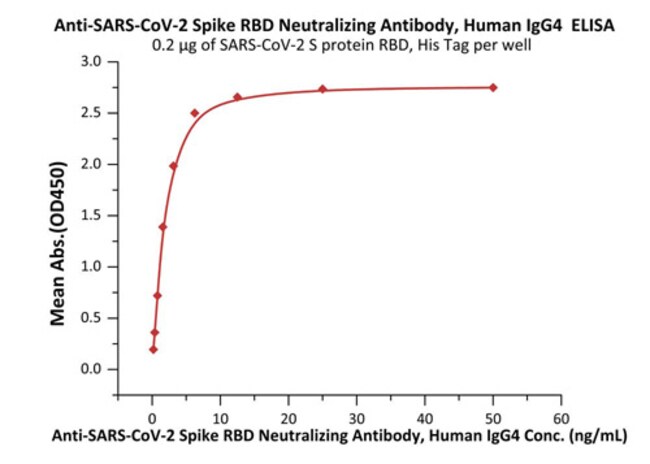 ACROBiosystems Anti-SARS-CoV-2 Spike RBD Neutralizing Antibody, Human ... ACROBiosystems Anti-SARS-CoV-2 Spike RBD Neutralizing Antibody, Human ...