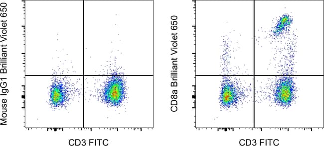 Invitrogen CD8a Monoclonal Antibody (RPA-T8), Brilliant Violet 650 ...