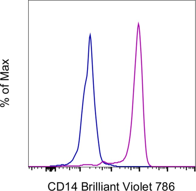 Invitrogen CD14 Monoclonal Antibody (61D3), Brilliant Violet 786, eBioscience | Fisher Scientific