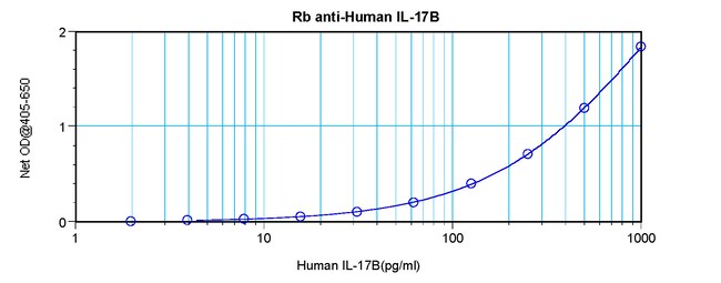 IL17B Polyclonal Antibody, PeproTech , Invitrogen 100 μg; Unconjugated ...