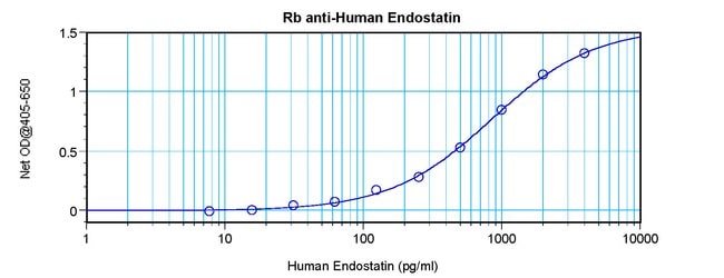 Endostatin Polyclonal Antibody, PeproTech , Invitrogen 1 mg ...