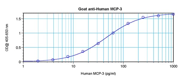MCP-3 Polyclonal Antibody, PeproTech , Invitrogen 1 mg; Unconjugated:Antibodies, | Fisher Scientific