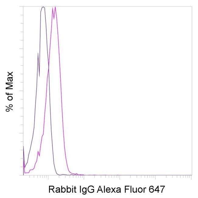 Invitrogen Rabbit IgG Recombinant Isotype Control (RbNP15), Alexa Fluor ...