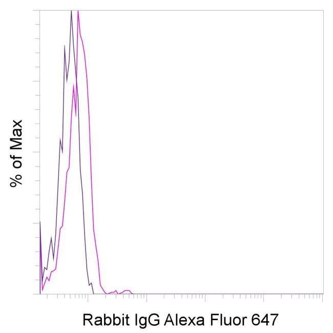 Invitrogen Rabbit IgG Recombinant Isotype Control (RbNP15), Alexa Fluor ...