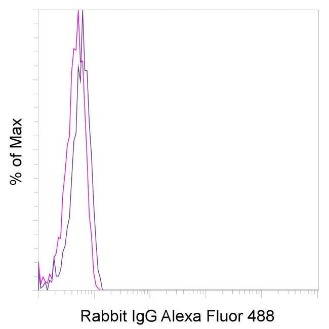 Invitrogen Rabbit IgG Recombinant Isotype Control (RbNP15), Alexa Fluor | Fisher Scientific