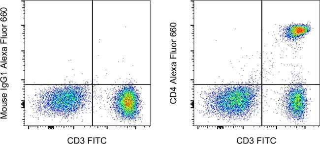 CD4 Monoclonal Antibody (RPA-T4), Alexa Fluor 660, eBioscience ...