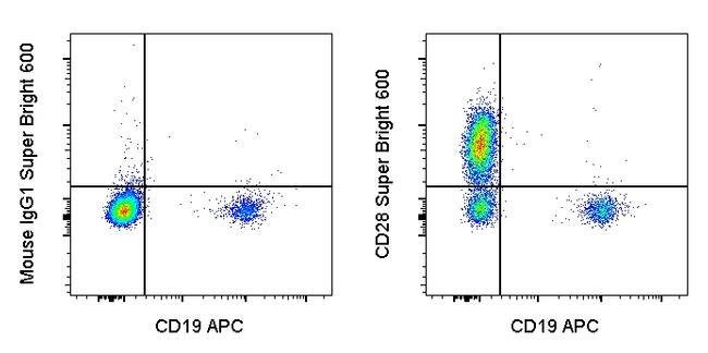 CD28 Monoclonal Antibody (CD28.2), Super Bright 600, eBioscience ...