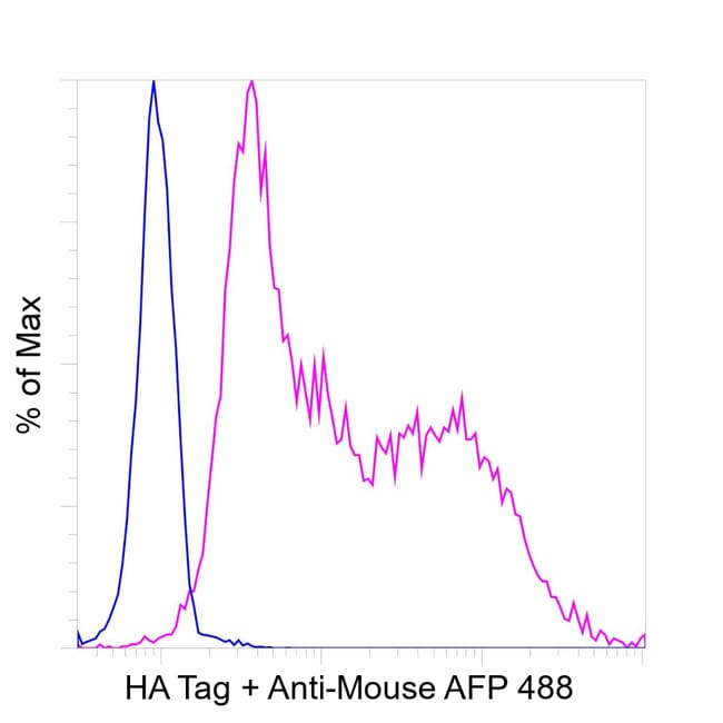 Invitrogen HA Tag Recombinant Mouse Monoclonal Antibody (2-2.2.14 ...