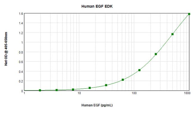 Invitrogen EGF Human ELISA Development Kit (ABTS), PeproTech ...
