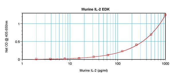 Invitrogen Mouse IL-2 ELISA Development Kit (ABTS), PeproTech 10 x 96 ...