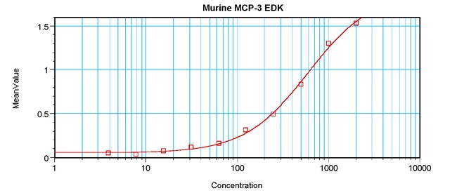 Invitrogen Mouse MCP-3 ELISA Development Kit (ABTS), PeproTech 10 x 96 ...