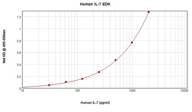 Invitrogen IL-7 Human ELISA Development Kit (ABTS), PeproTech ...