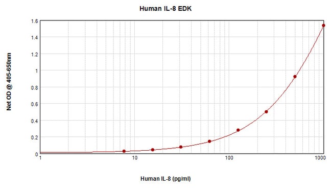 Invitrogen IL-8 Human ELISA Development Kit (ABTS), PeproTech ...