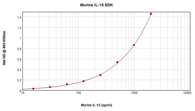 Invitrogen IL-15 Mouse ELISA Development Kit (ABTS), PeproTech ...