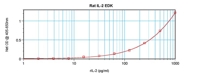 Invitrogen IL-2 Rat ELISA Development Kit (ABTS), PeproTech , PeproTech ...
