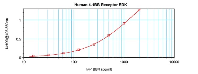 Invitrogen™ 4-1BB (CD137/TNFRSF9) Human ELISA Development Kit (ABTS), PeproTech®, PeproTech® 10 ...