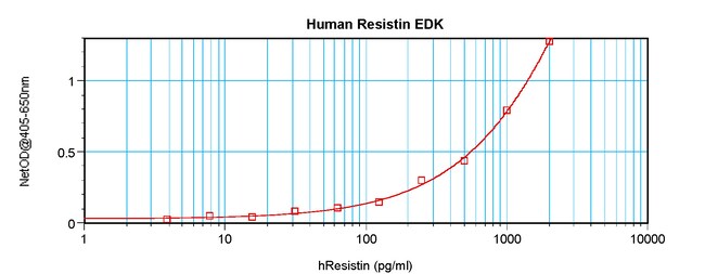Invitrogen Resistin Human ELISA Development Kit (ABTS), PeproTech ...