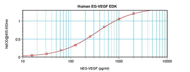 Invitrogen EG-VEGF/PROK1 Human ELISA Development Kit (ABTS), PeproTech ...