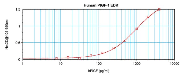 Invitrogen Human PlGF-1 ELISA Development Kit (ABTS), PeproTech 10 x 96 ...
