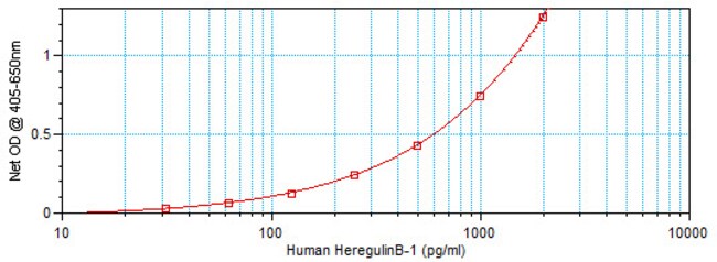 Invitrogen Human HRG beta-1 ELISA Development Kit (ABTS), PeproTech 10 ...