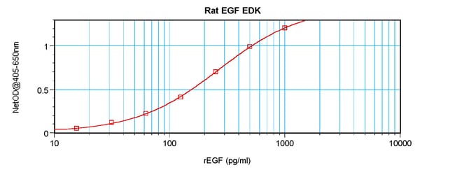 Invitrogen EGF Rat ELISA Development Kit (ABTS), PeproTech , PeproTech ...