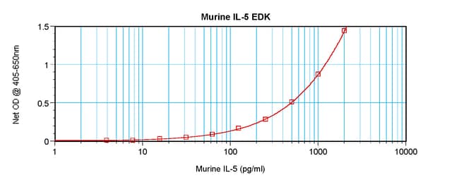Invitrogen IL-5 Mouse ELISA Development Kit (ABTS), PeproTech ...