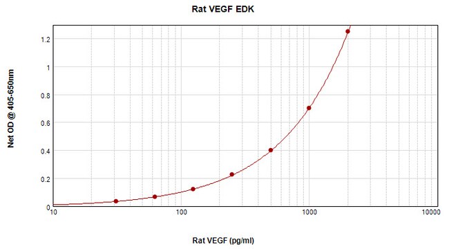 Invitrogen VEGF-165 Rat ELISA Development Kit (ABTS), PeproTech ...