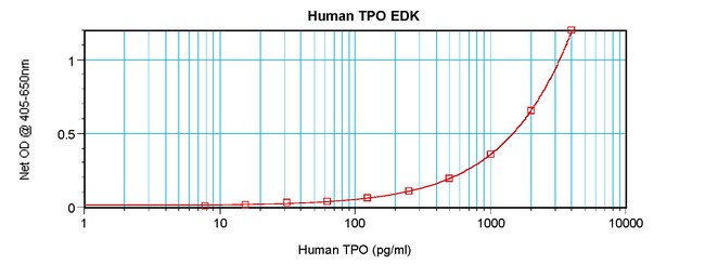 Invitrogen Human TPO ELISA Development Kit (ABTS), PeproTech 10 x 96 ...