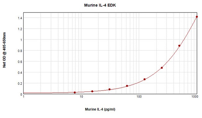 Invitrogen IL-4 Mouse ELISA Development Kit (ABTS), PeproTech , PeproTech | Fisher Scientific