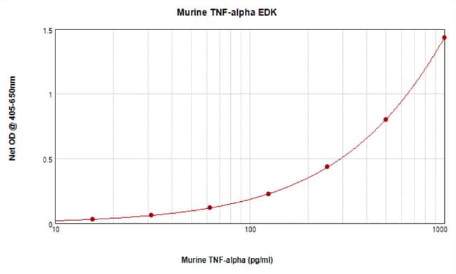 Invitrogen TNF alpha Mouse ELISA Development Kit (ABTS), PeproTech ...
