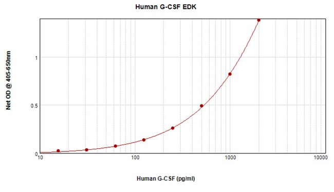 Invitrogen G-CSF Human ELISA Development Kit (ABTS), PeproTech , PeproTech | Fisher Scientific