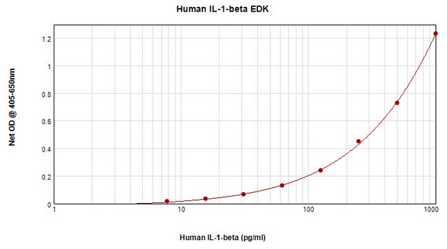 Invitrogen Human IL-1 beta ELISA Development Kit (ABTS), PeproTech 10 x ...