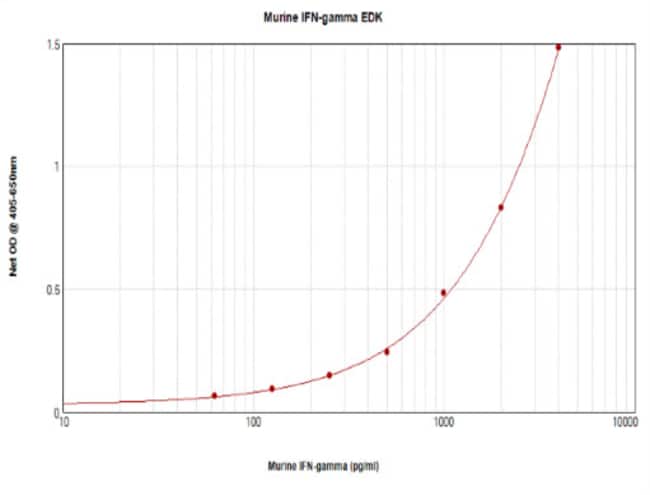 Invitrogen IFN gamma Mouse ELISA Development Kit (ABTS), PeproTech ...