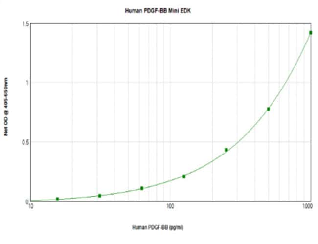 Invitrogen PDGF-BB Human ELISA Development Kit (ABTS), PeproTech ...