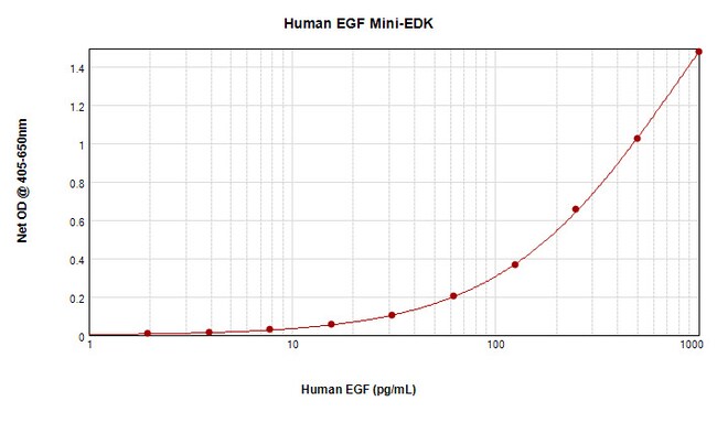 Invitrogen EGF Human ELISA Development Kit (ABTS), PeproTech ...