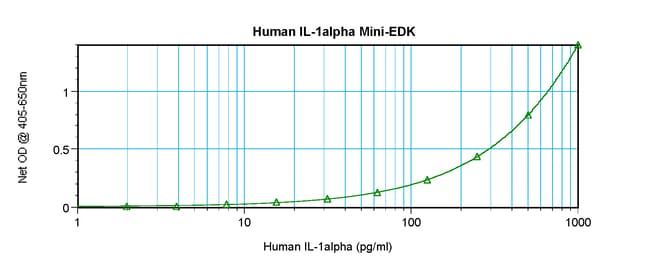 Invitrogen IL-1 alpha Human ELISA Development Kit (ABTS), PeproTech ...