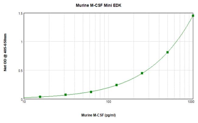 Invitrogen™ M-CSF (CSF1) Mouse ELISA Development Kit (ABTS), PeproTech ...