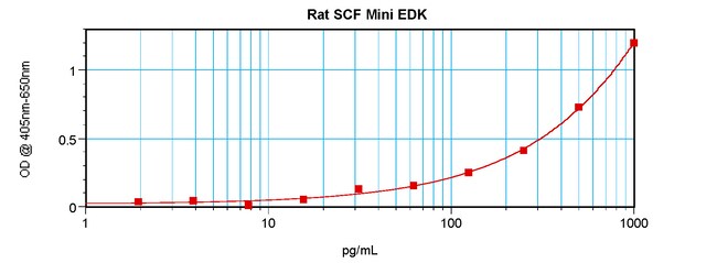 Invitrogen™ SCF Rat ELISA Development Kit (ABTS), PeproTech®, PeproTech ...