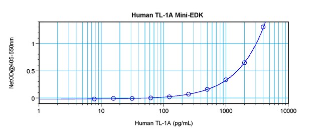 Invitrogen TL1A Human ELISA Development Kit (ABTS), PeproTech , PeproTech | Fisher Scientific