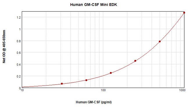 Invitrogen GM-CSF Human ELISA Development Kit (ABTS), PeproTech ...