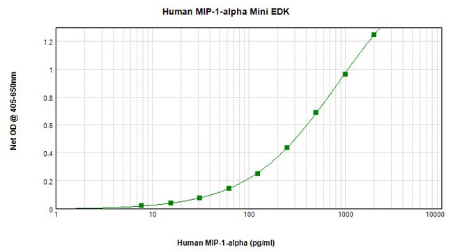 Invitrogen CCL3 (MIP-1 alpha) Human ELISA Development Kit (ABTS), PeproTech | Fisher Scientific