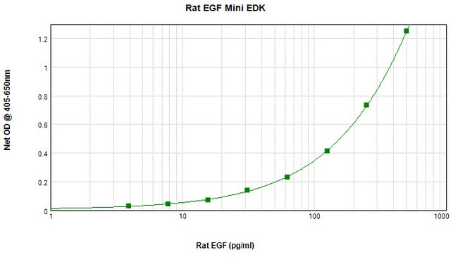 Invitrogen EGF Rat ELISA Development Kit (ABTS), PeproTech , PeproTech ...