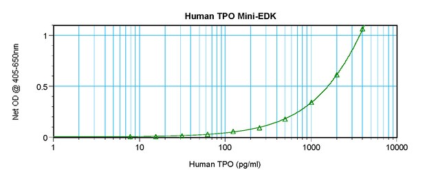 Invitrogen TPO Human ELISA Development Kit (ABTS), PeproTech , PeproTech | Fisher Scientific