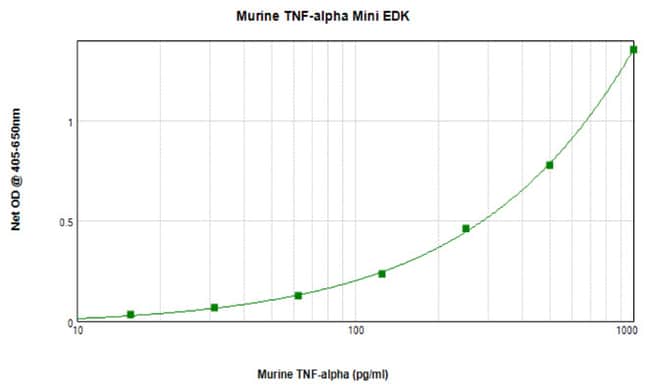 Invitrogen TNF alpha Mouse ELISA Development Kit (ABTS), PeproTech ...