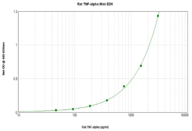 Invitrogen TNF alpha Rat ELISA Development Kit (ABTS), PeproTech ...