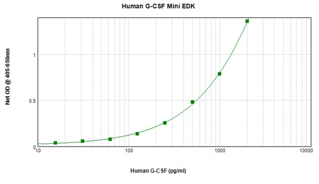 Invitrogen G-CSF Human ELISA Development Kit (ABTS), PeproTech ...