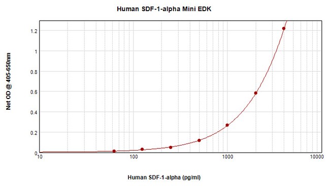 Invitrogen SDF-1 alpha/CXCL12A Human ELISA Development Kit (ABTS ...