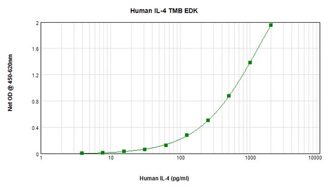Invitrogen IL-4 Human ELISA Development Kit (TMB), PeproTech ...