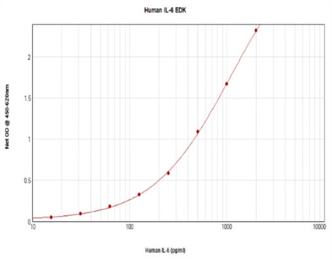Invitrogen Human IL-6 ELISA Development Kit (TMB), PeproTech 10 x 96 ... Invitrogen Human IL-6 ELISA Development Kit (TMB), PeproTech 10 x 96 ...