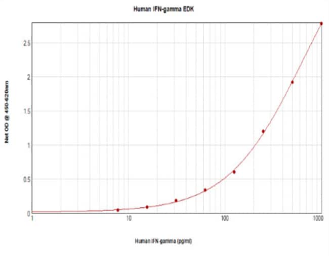 Invitrogen Human IFN gamma ELISA Development Kit (TMB), PeproTech 10 x ...